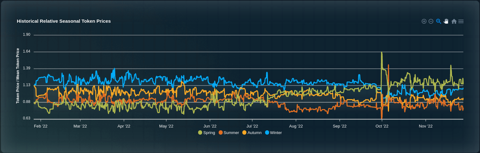 Seasonal Tokens - About